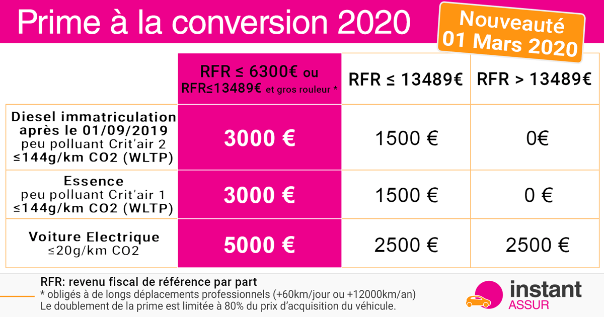 Prime à la conversion 2020 jusqu'à 5000€ - instantASSUR
